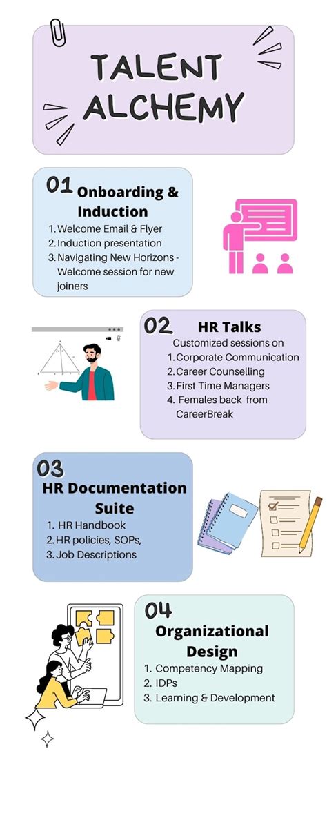 Create Your Hr Handbook Induction And Training Modules By Talent Alchemy Fiverr