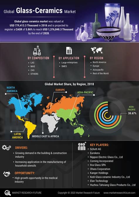 Glass Ceramics Market Size Share And Forecast Report 2032