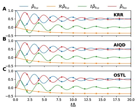 The Time Evolution Of The Diagonal Population And Off Diagonal Terms
