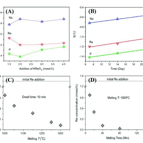 Normalized Elemental Release After 7 Days Product Consistency Test