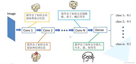 【第3周】resnet resnext csdn博客