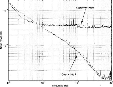 Figure 14 From A Capacitor Free Cmos Low Dropout Regulator With Damping