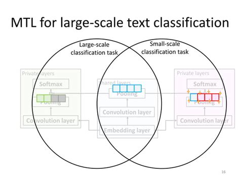From Small Scale To Large Scale Text Classification Ppt