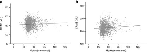 Age And Sex Adjusted Association Of HbA C With Retinal Microvascular Download Scientific