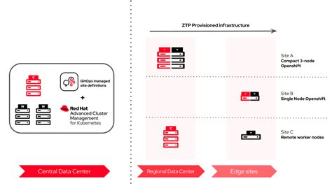 Red Hat OpenShift At The Edge Zero Touch Provisioning