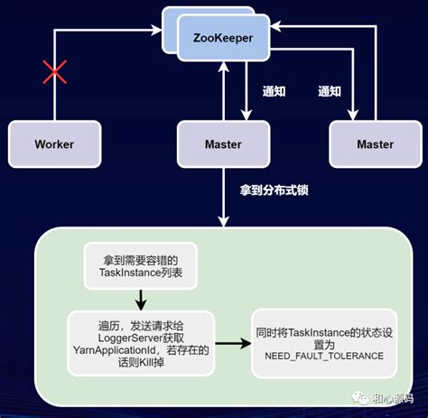 Apache Dolphinscheduler 源码剖析之 Worker 容错处理流程 海豚调度 博客园
