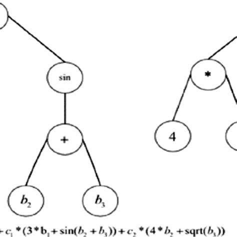 An Example Of Genes In Multigene Genetic Programming Download