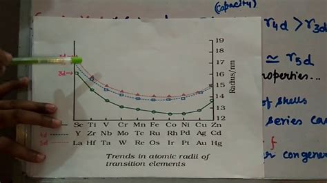 Variation Of Atomic Radii In D Block Elements Youtube