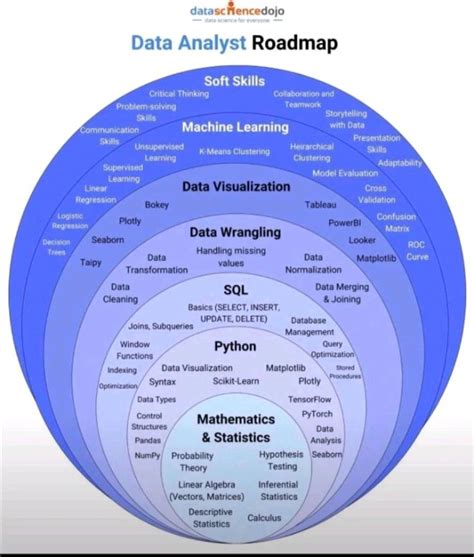 Fyeta Keo On Linkedin This Is A Great Road Map For Data Analyst