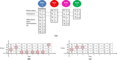 An Illustration Example On The Proposed Method A Four Nodes With Their