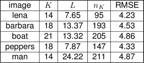 Table 1 From Learning Dictionary Via Subspace Segmentation For Sparse Representation Semantic