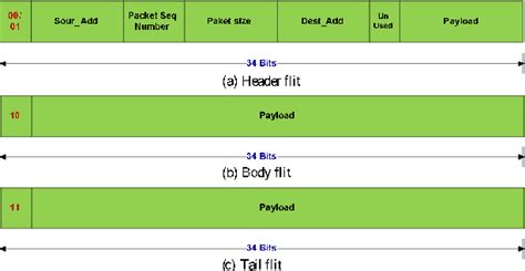 Figure 4 From Design Of A Low Latency Network Interface Using Dual Buffer For Network On Chip