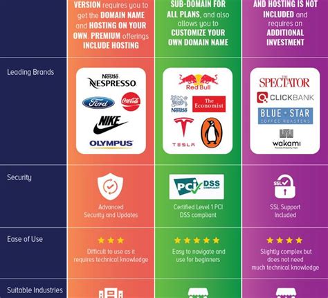 Magento Vs Shopify Vs WooCommerce Infographic Best Infographics