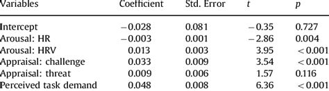 Predictive Performance Model The Model Consists Of 5 Variables