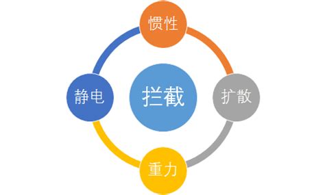 空气过滤器的过滤原理 (一) 知乎 空气过滤器的过滤原理 (一) 知乎