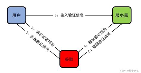 dvwa靶场 insecure captcha（不安全的验证码） dvwa captcha csdn博客