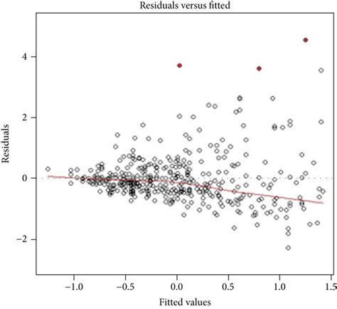 Graph Of Dependencies Between The Regression Model For The Original Download Scientific Diagram