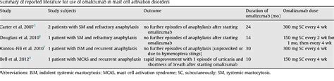 Table 1 From A Case Of Transient Acquired C1 Inhibitor Deficiency