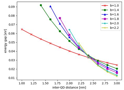 The Energy Gap ∆ Between The Bonding And Anti Bonding States Of Download Scientific Diagram