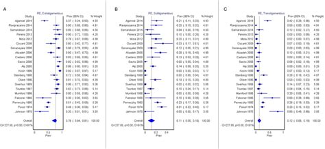 Forest Plots For Pooled Prevalence Of Extraligamentous A