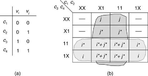 Possible Row Values For Two Columns And Karnaugh Map For The Dominated