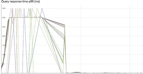 Pinterests Analytics As A Platform On Druid Part 3 Of 3 By Pinterest Engineering