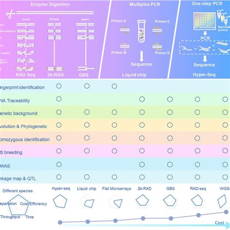 Application Scenarios Of Different Genotyping Techniques The Download Scientific Diagram