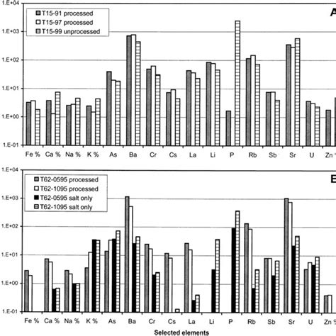 Graphs Comparing Element Concentrations Obtained By Analysis Of The