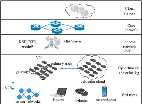Figure 1 From Towards Multi Access Edge Based Vehicular Fog Computing Architecture Semantic