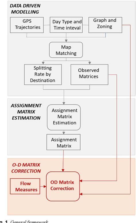 figure 1 from methodology for o‐d matrix estimation using the revealed