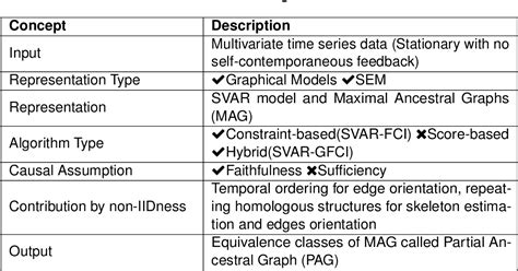 table 2 1 from causal structure learning when data is not independent
