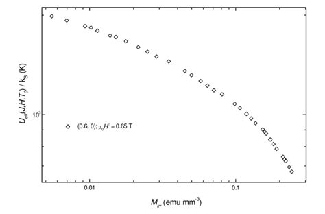 An Example Of The Close Matching Of Individual Isotherms Using An