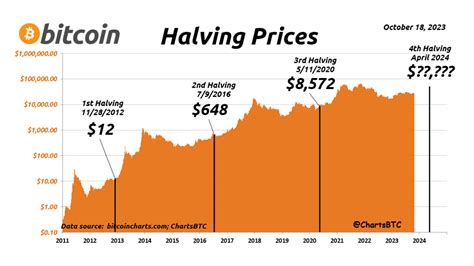 Previsión Bitcoin Precio Btc 2024 2025 2033 Techopedia