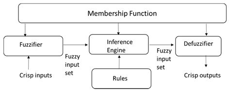 Fuzzy Logic