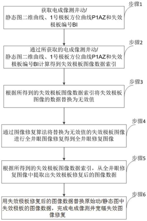 电成像测井宽幅无效图像修复方法、系统、终端及介质与流程