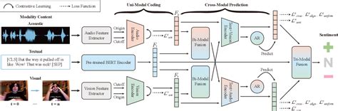 Figure From Multimodal Contrastive Learning Via Uni Modal Coding And Cross Modal Prediction
