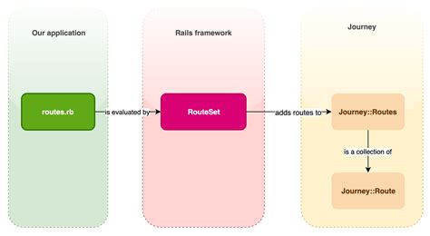A Deep Dive Into Routing And Controller Dispatch In Rails By Alex Taylor Ruby Inside Medium