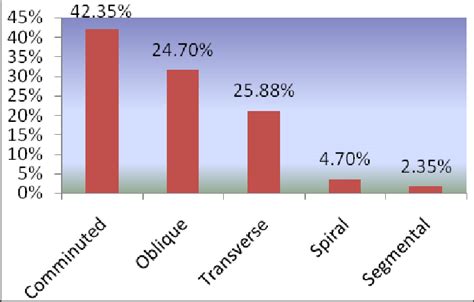 Showing Fracture Pattern Wise Distribution Of Study Patients Download Showing Fracture Pattern Wise Distribution Of Study Patients Download