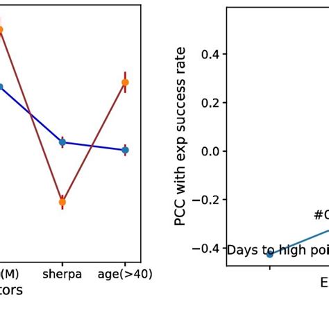 A Mean Eigenvector Centrality As A Function Of Expedition Features For