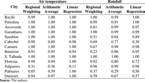 Coefficient Of Determination Between Observed And Estimated Dataset By