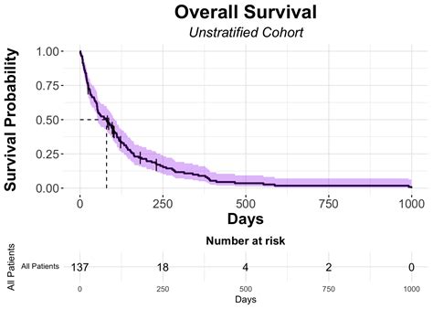 The Miller Lab Survival Analysis In R