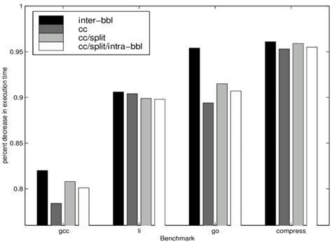 Percent Execution Time Decrease For Our Algorithms Download Scientific Diagram