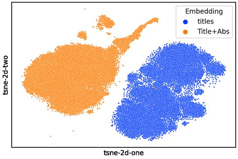 t sne plots for t and t a embeddings for various dataset completely