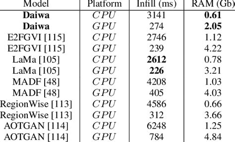 Computational Performance On Davis Dataset Categories With Humans