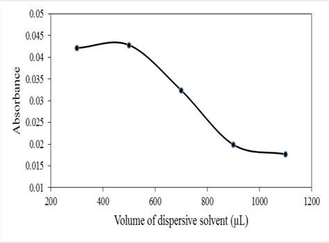 Effect Of Volume Of Disperser Solvent On The Absorbance Of Cd Ii Download Scientific Diagram