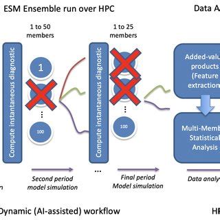 Main Phases Envisioned In The Enhanced ESM Workflow The Left Side
