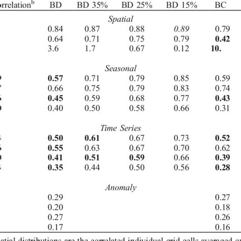Correlation Coefficients Of Simulated Spatial Distributions Seasonal