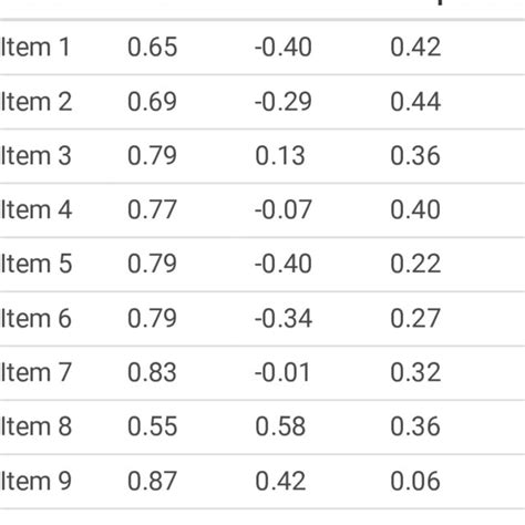 Exploratory Factor Analysis Item Loadings Download Scientific Diagram