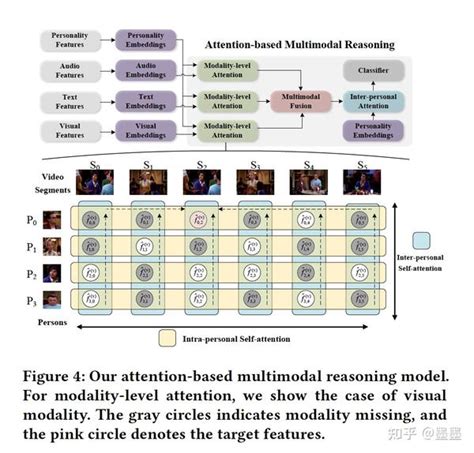 【论文分享】 Memor A Dataset For Multimodal Emotion Reasoning In Videos 知乎
