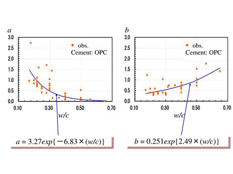 Ppt Prediction Model For Autogenous Shrinkage Of Concrete With Different Type Of Cement